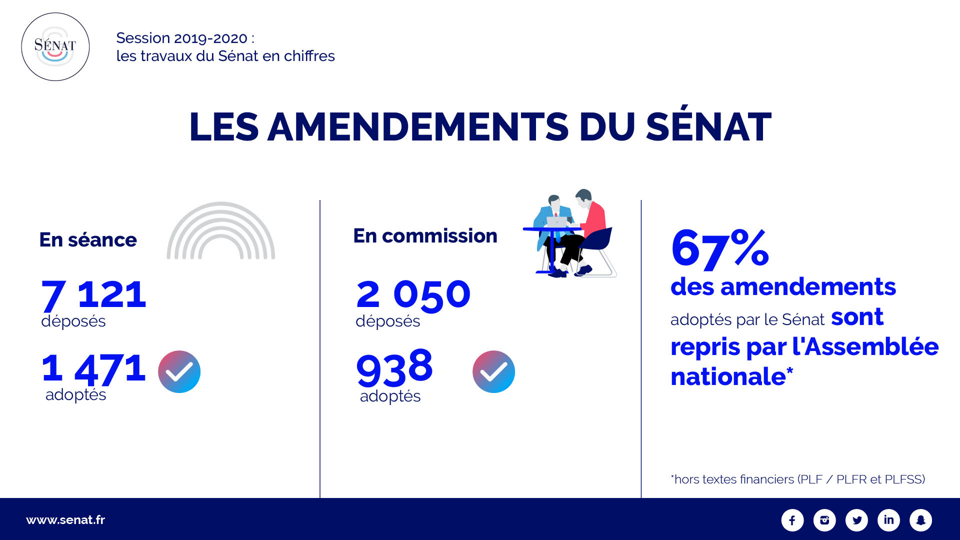 Les travaux du Sénat (session 2019-2020) en chiffres et en images ...